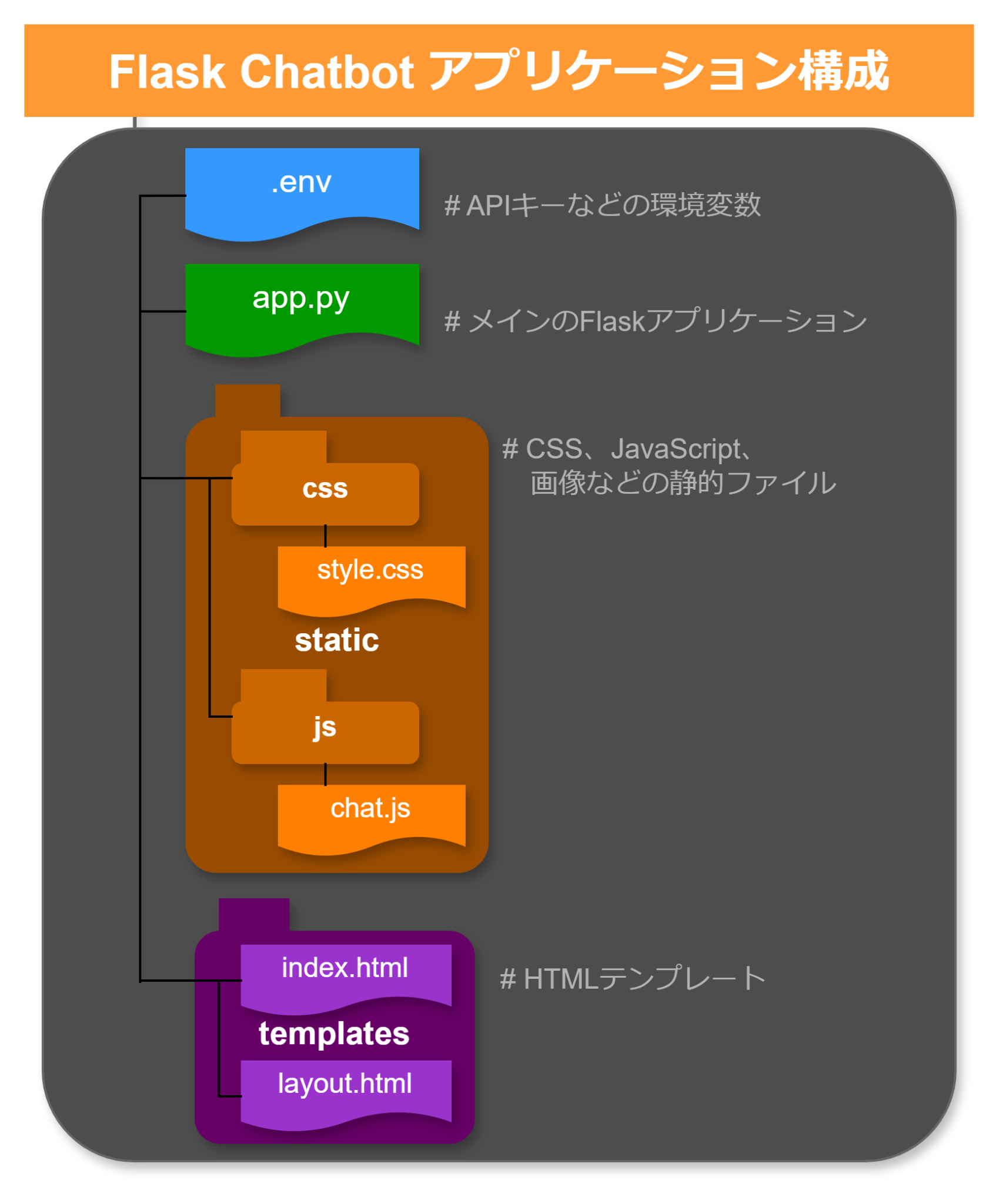 FlaskとChatGPT APIで作る初めてのWebチャットボット｜実践で学ぶAI開発入門 | Python×AI Lab