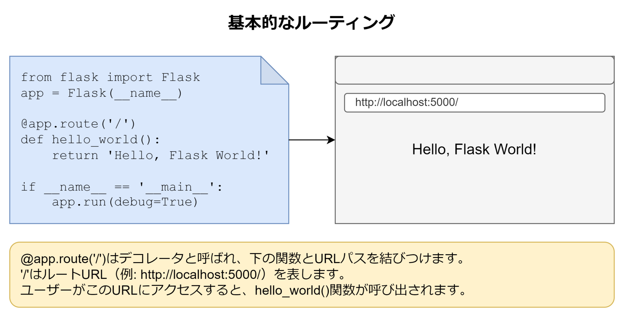 【初心者がつまずいた】flask入門:pythonで簡単webアプリ開発に挑戦! Python×ai Lab