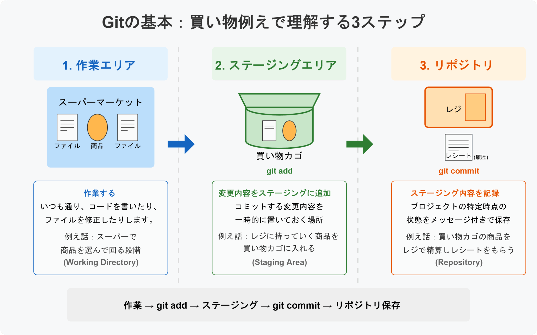 【超初心者向け】Python学習者がWindowsでGitとGitHubに挑戦！図解と例えで分かる使い方＆試行錯誤ログ | Python×AI Lab